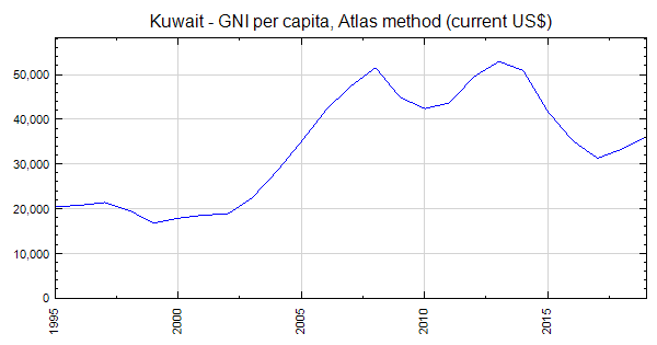 Kuwait - GNI per capita, Atlas method (current US$)