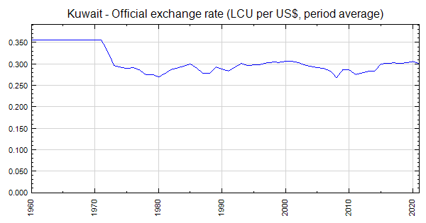 Kuwait - Official exchange rate (LCU per US$, period average)