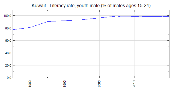 Kuwait - Literacy rate, youth male (% of males ages 15-24)
