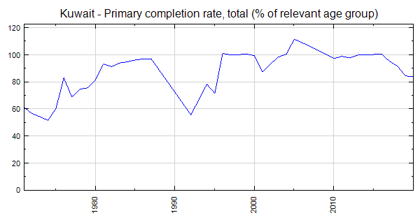 Kuwait - Primary completion rate, total (% of relevant age group)