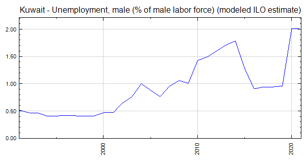 Kuwait - Unemployment, male (% of male labor force) (modeled ILO estimate)