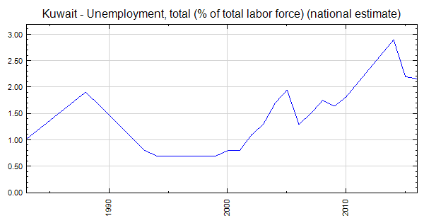 Kuwait - Unemployment, total (% of total labor force) (national estimate)