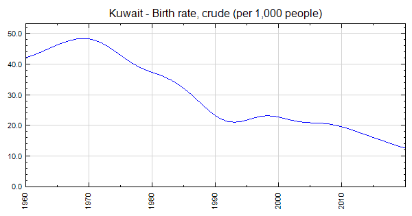 Kuwait - Birth rate, crude (per 1,000 people)
