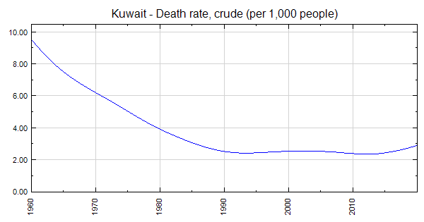 Kuwait - Death rate, crude (per 1,000 people)
