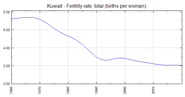 Kuwait - Fertility rate, total (births per woman)