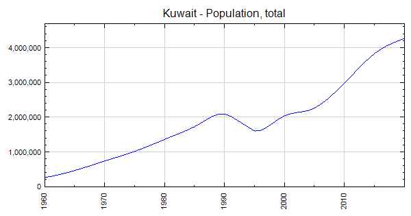 Kuwait - Population, total