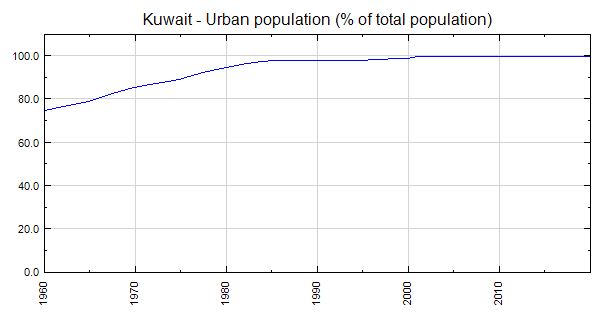 Kuwait - Urban population (% of total population)