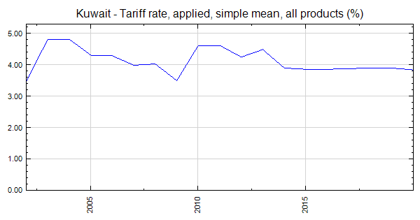 Kuwait - Tariff rate, applied, simple mean, all products (%)