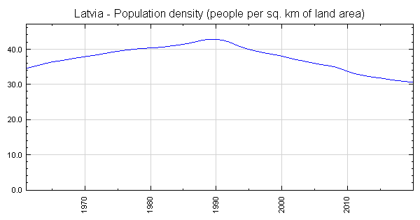 Latvia - Population density (people per sq. km of land area)