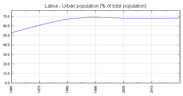 Latvia - Urban population (% of total population)