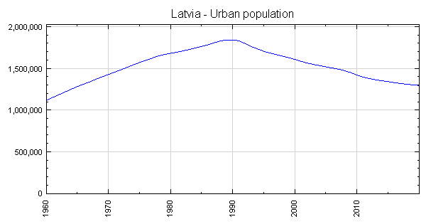 Latvia - Urban population