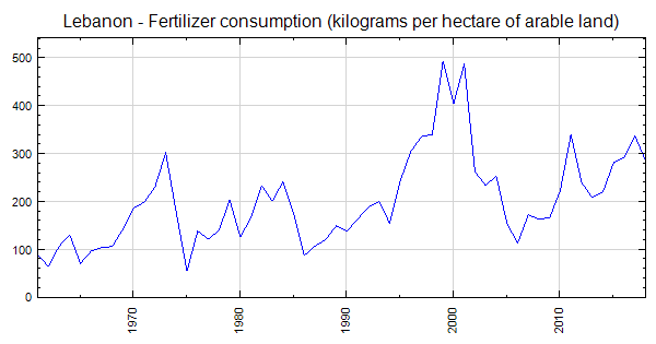 Lebanon - Fertilizer consumption (kilograms per hectare of arable land)