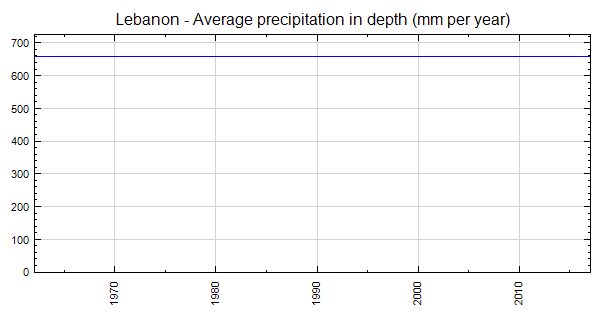 Lebanon - Average precipitation in depth (mm per year)