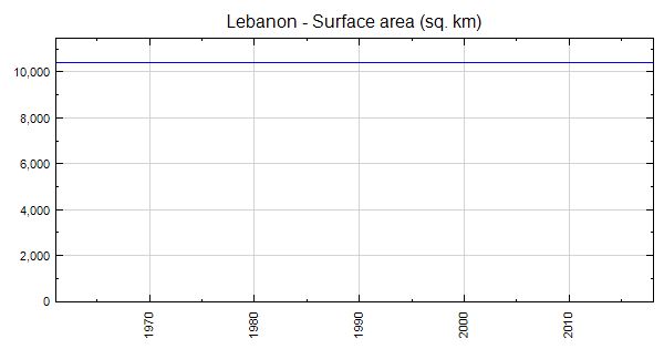 Lebanon - Surface area (sq. km)