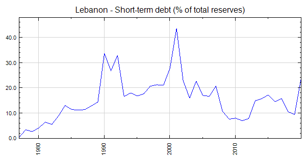 Lebanon - Short-term debt (% of total reserves)