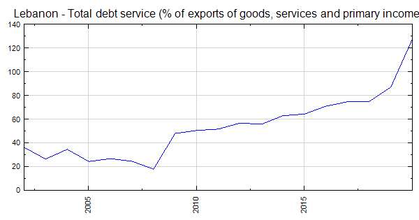 Lebanon - Total debt service (% of exports of goods, services and ...