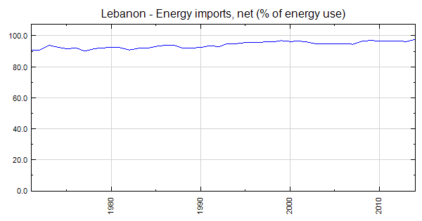 Lebanon - Energy imports, net (% of energy use)