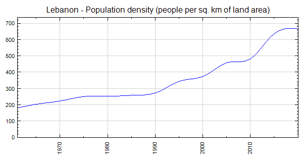 Lebanon - Population density (people per sq. km of land area)