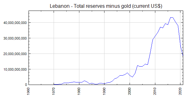 Lebanon - Total reserves minus gold (current US$)