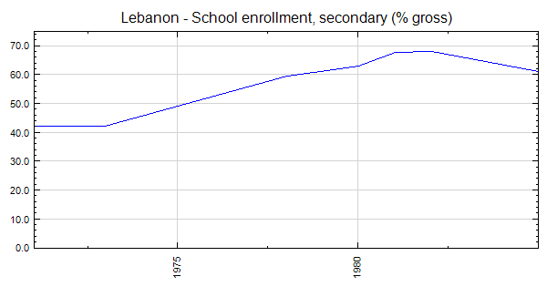 Lebanon - School enrollment, secondary (% gross)