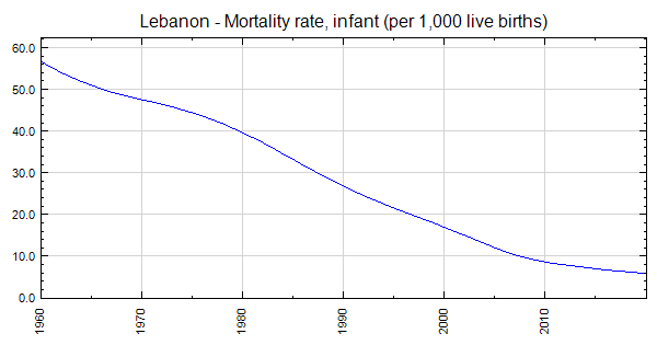 Lebanon - Mortality rate, infant (per 1,000 live births)