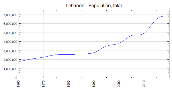 Lebanon - Population, total