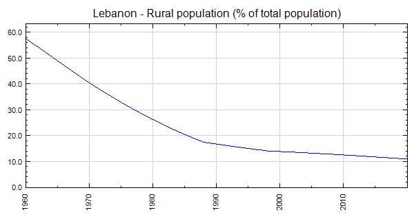 Lebanon - Rural population (% of total population)