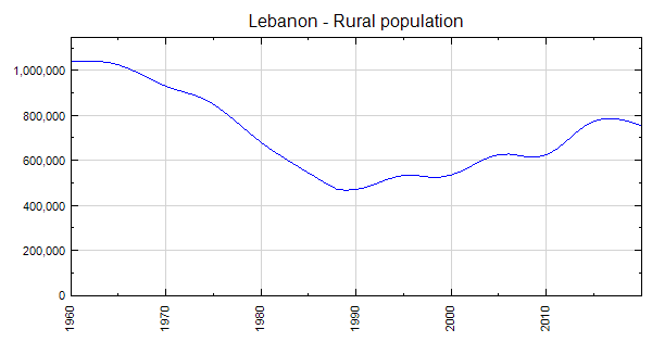 Lebanon - Rural population