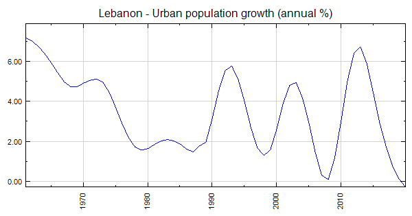 Lebanon - Urban population growth (annual %)