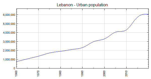 Lebanon - Urban population