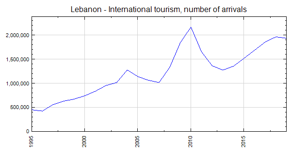 Lebanon - International tourism, number of arrivals