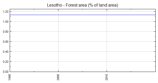 Lesotho - Forest area (% of land area)