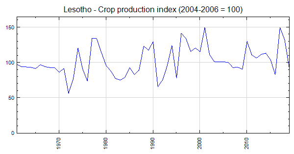Lesotho - Crop production index (2004-2006 = 100)