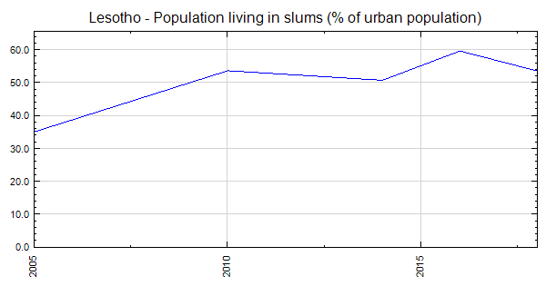 Lesotho - Population living in slums (% of urban population)