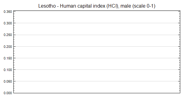 Lesotho - Human capital index (HCI), male (scale 0-1)