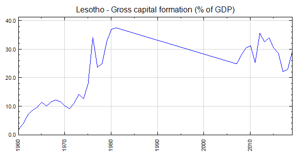 Lesotho - Gross capital formation (% of GDP)
