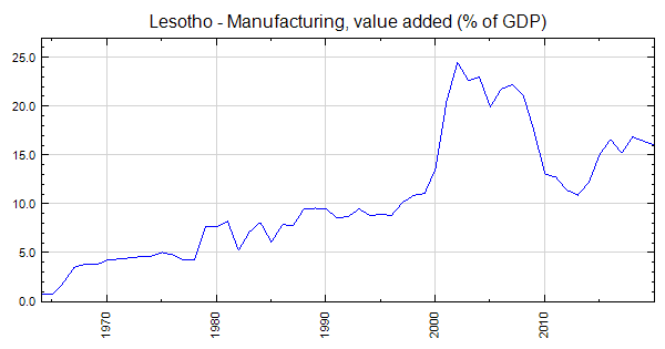 Lesotho - Manufacturing, value added (% of GDP)