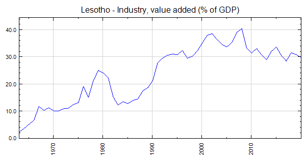 Lesotho - Industry, value added (% of GDP)