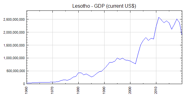 Lesotho - GDP (current US$)
