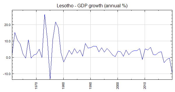 Lesotho - GDP growth (annual %)