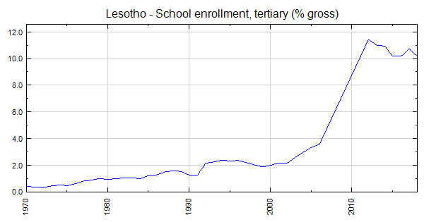 Lesotho - School enrollment, tertiary (% gross)