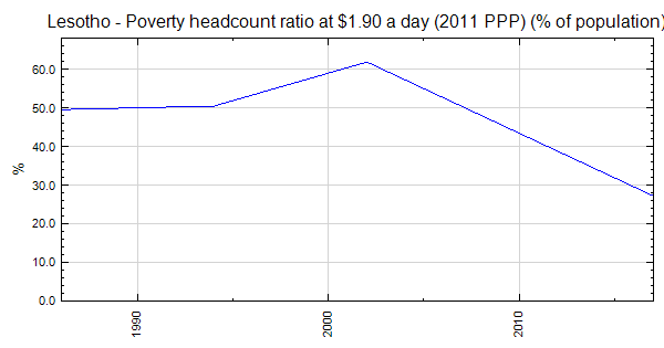 Lesotho - Poverty headcount ratio at $1.90 a day (2011 PPP) (% of ...