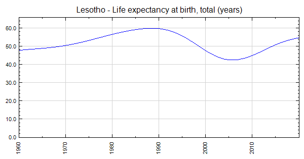 Lesotho - Life expectancy at birth, total (years)