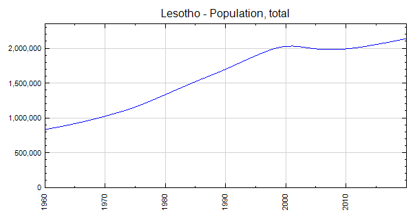 Lesotho - Population, total