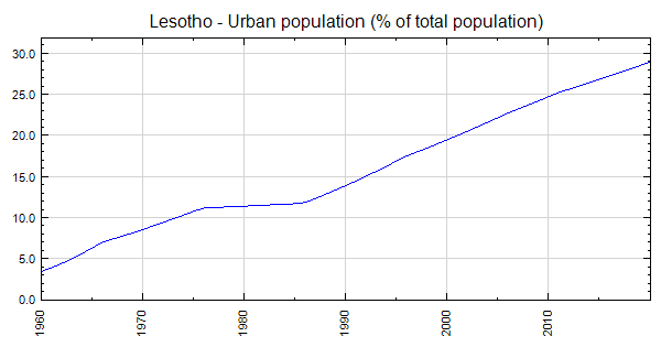 Lesotho - Urban population (% of total population)