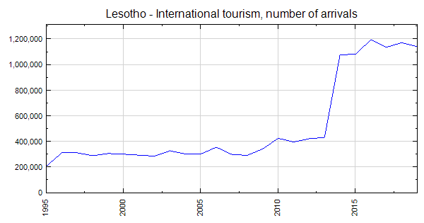 Lesotho - International tourism, number of arrivals