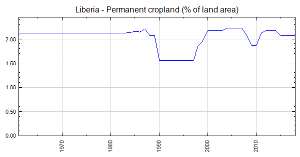 Liberia - Permanent cropland (% of land area)