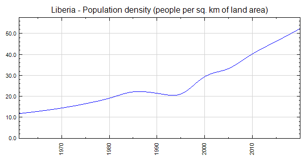 Liberia - Population density (people per sq. km of land area)
