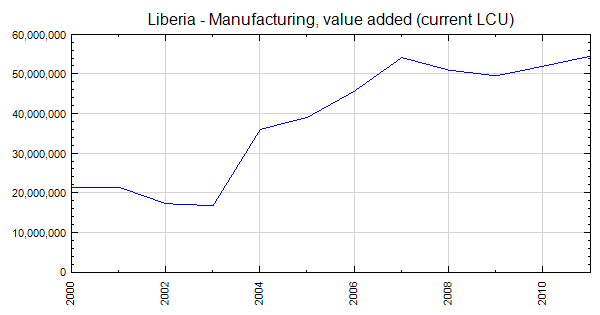 Liberia - Manufacturing, value added (current LCU)
