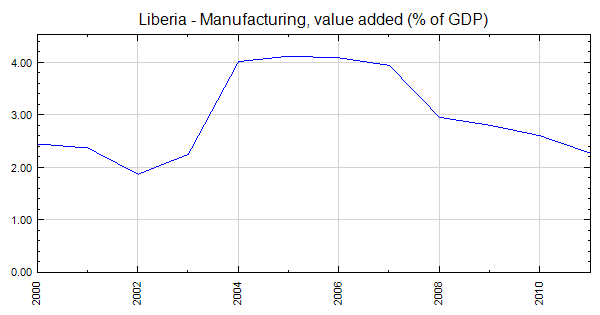 Liberia - Manufacturing, value added (% of GDP)
